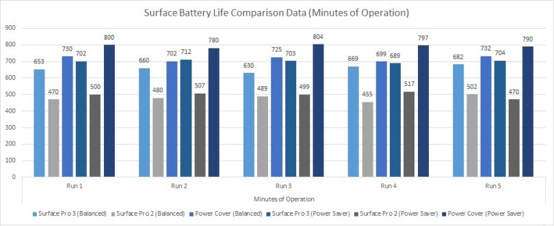 Surface Pro 3 Battery Life Benchmark Test - Love My Surface